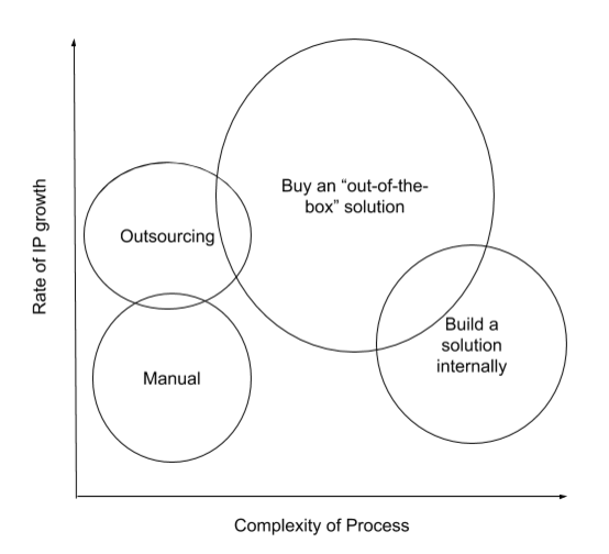 Comparing Methods to Manage Intellectual Property